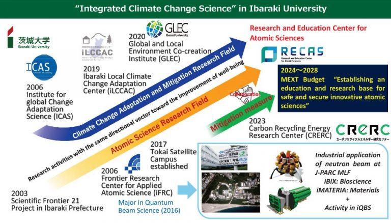 VISION | RECAS : Research and Education Center for Atomic Sciences